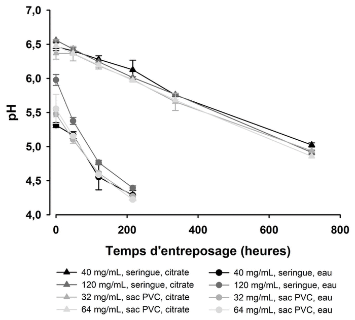 Effet de l’utilisation d’un tampon à base de citrate de sodium sur la ...